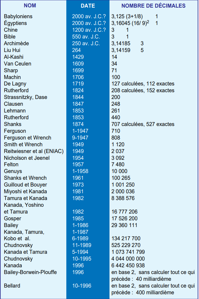 Activité sur le calcul des décimales du nombre PI